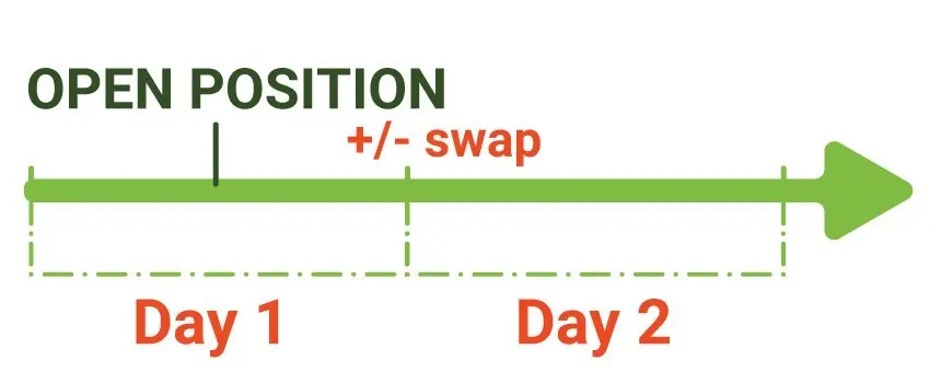 What is SWAP in Forex Trading? | QuantalphaAlgorithms